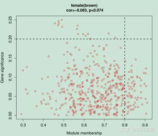 高分文章中都在用的找核心基因的神器—WGCNA你确定不了解下吗？ - 知乎