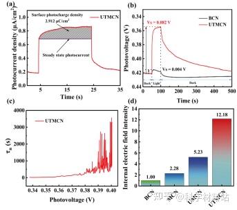 西安理工大学CEJ：强内建电场三S型g-C3N4分子间同质结增强光催化制氢机制研究 - 知乎