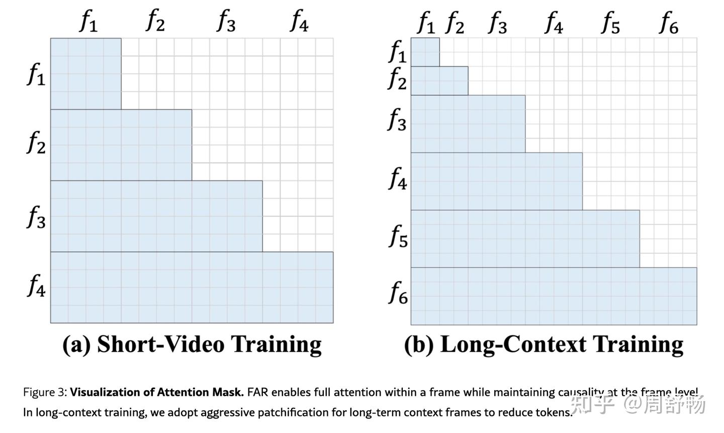 视频扩散模型但是按帧自回归 Long-Context Autoregressive Video Modeling with Next ...