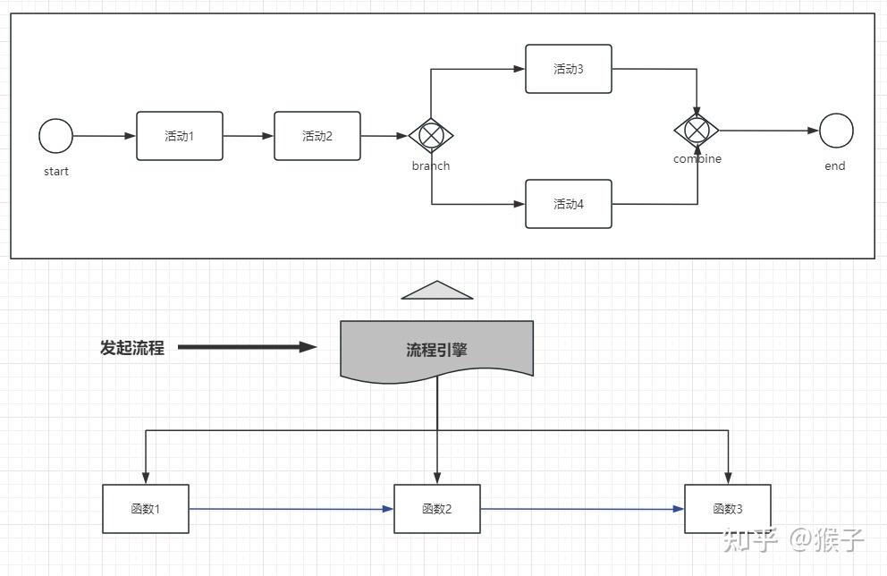 基于工作流引擎实现serverless的服务编排 知乎