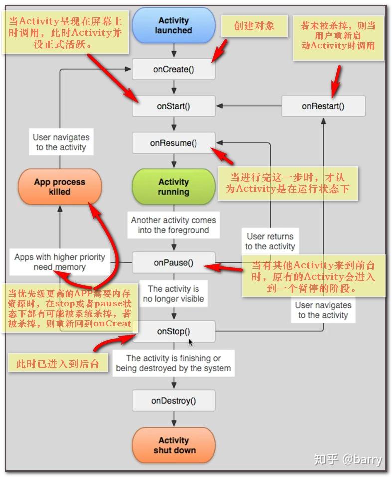 Andorid四大组件—Activity篇 - 知乎