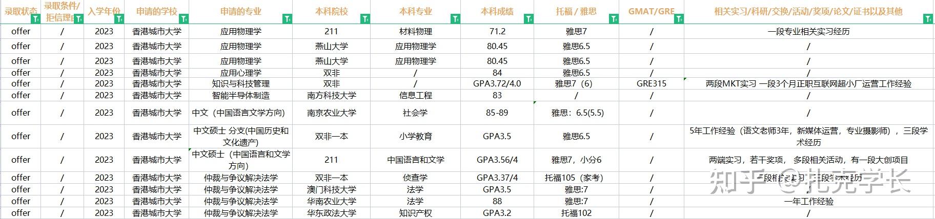 2023fall香港城市大学录取案例（offer/rej）汇总（300+条） - 知乎