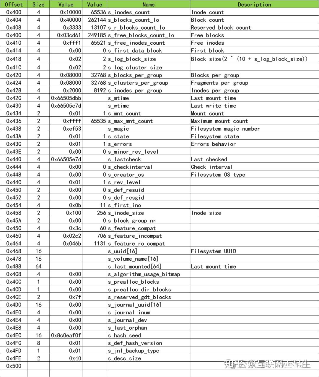 一文看懂linux ext4文件系统工作原理 - 知乎