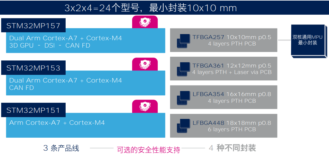 STM32MP1产品入门与异构多核通信开发 — 产品简介 - 知乎
