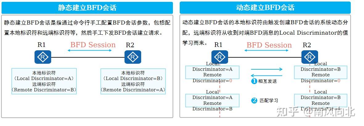 你知道BFD是什么吗？一文详解BFD协议原理及使用场景 - 知乎