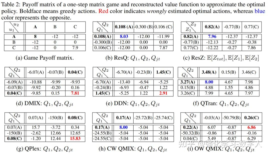 强化学习 | ResQ : A Residual Q Function-based Approach for MARL Value Factorization - 知乎
