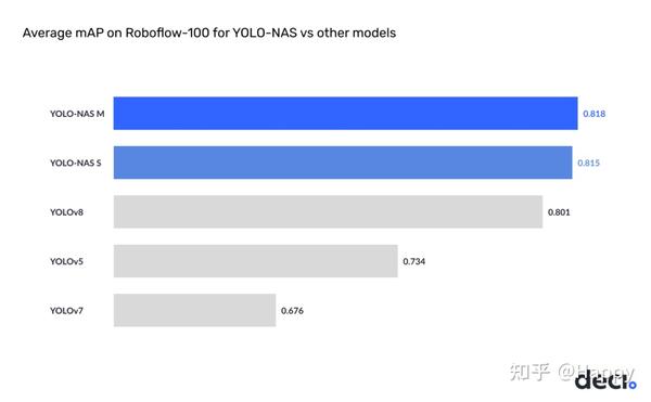 Yolo Nas Yolo新高度，引入nas，出于yolov8而优于yolov8 知乎