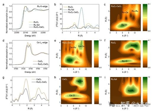 郑大ACS Catalysis：RuO2-CeO2晶格匹配促进稳定酸性水氧化 - 知乎