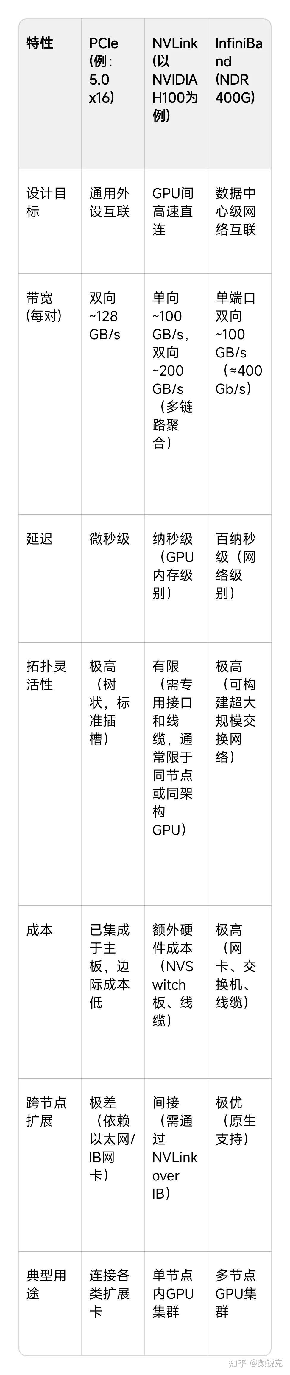 Multi GPU scale up使用PCIe链接的可行性分析与研究 - 知乎