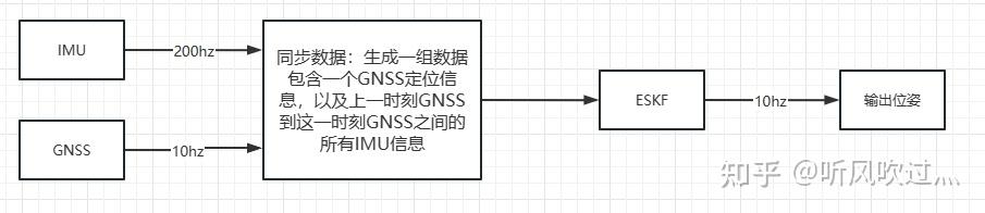 基于ESKF融合GNSS、IMU生成高频率的里程计 - 知乎