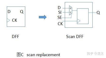 可能是DFT最全面的介绍--Scan - 知乎