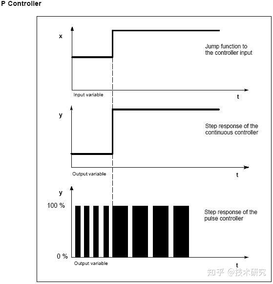 西门子(Siemens)PLC讲解，Step7 中实现 PID 控制 - 知乎