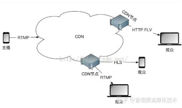 音视频面试题集锦【推荐收藏】 - 知乎