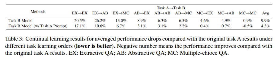 《ProQA: Structural Prompt-based Pre-training for Unified Question ...