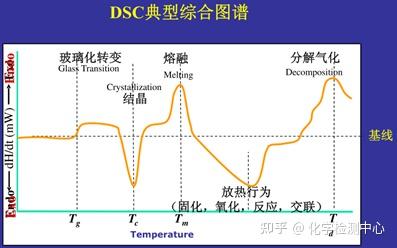 【技术分享】DSC在材料分析中的应用 - 知乎