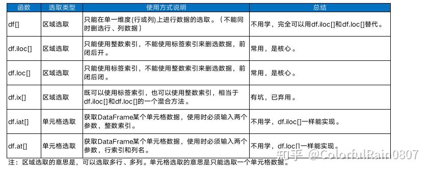 一文详解DataFrame中df[]、df.iloc[]、df.loc[]、df.ix[]、df.iat[]、df.at[]的区别 - 知乎