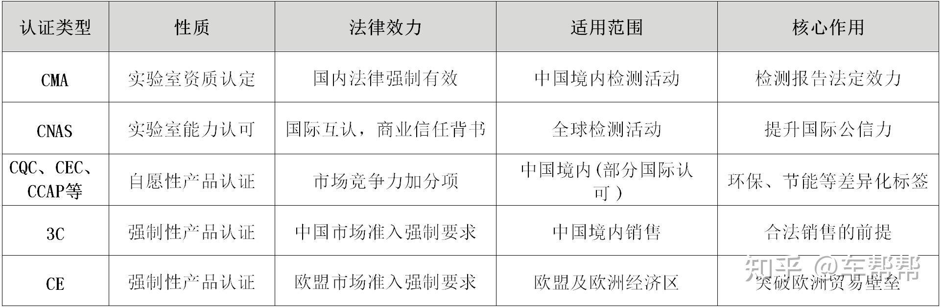 聊聊实验室认证（CMA、CNAS），以及产品认证（3C、CE） - 知乎
