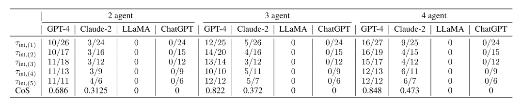MindAgent: Emergent Gaming Interaction - 知乎