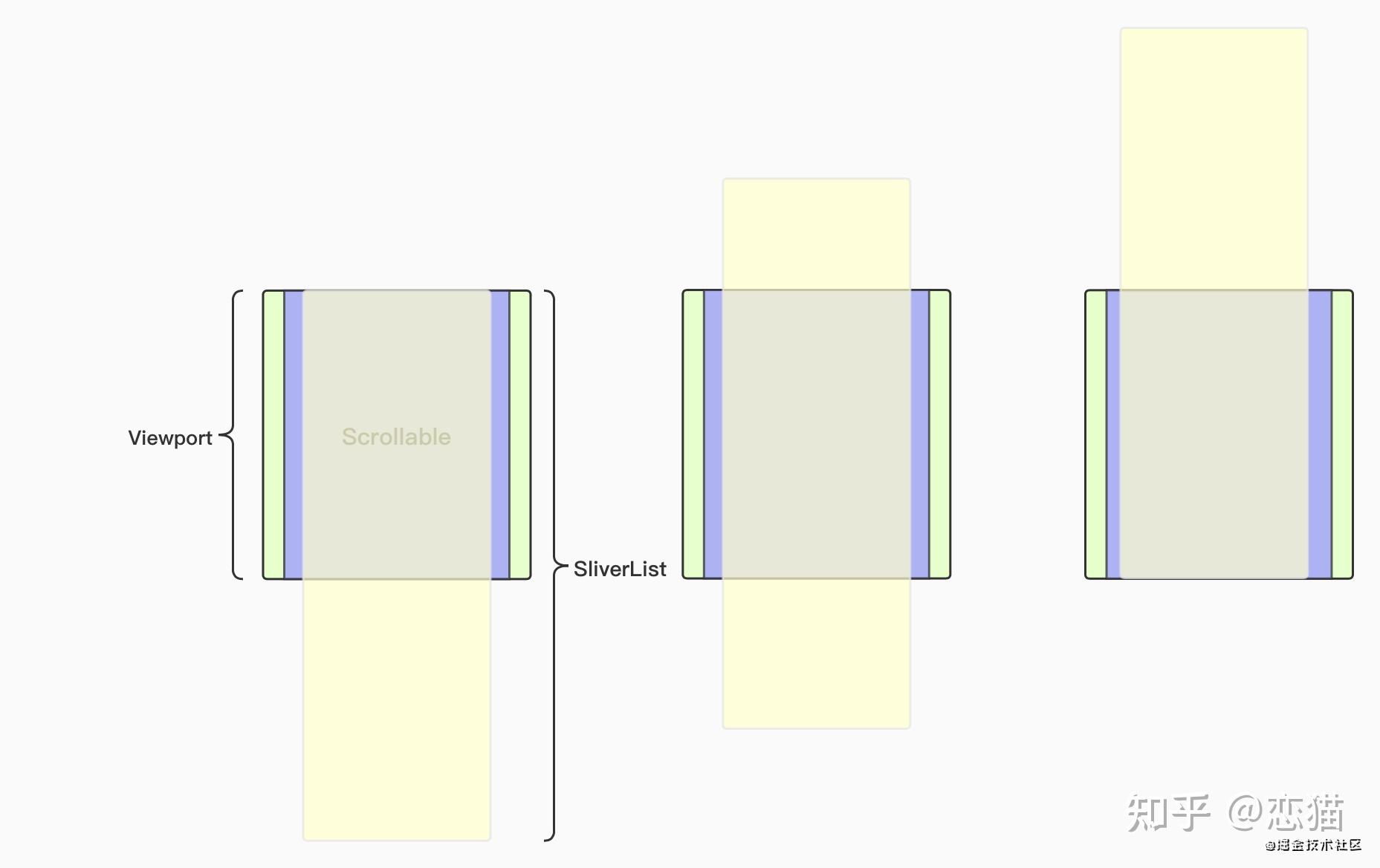 不一样角度带你了解 Flutter 中的滑动列表实现 - sundaysflutter - 博客园