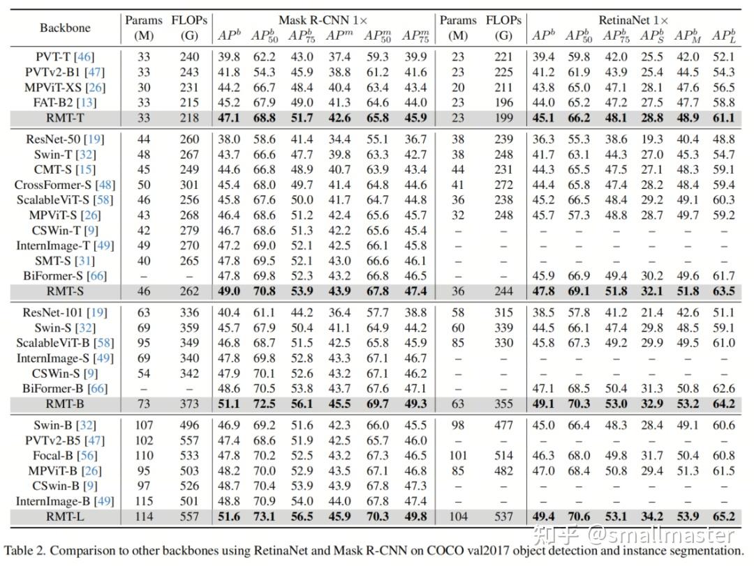 超越SWin Transformer 5个点的 RMT 来啦 | 也是RetNet与ViT最完美的邂逅 - 知乎