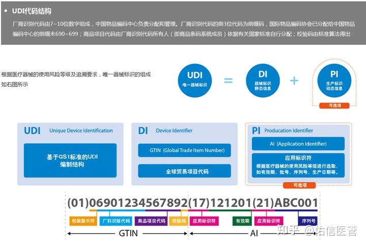 全球医疗器械唯一标识UDI法规和实施 - 知乎