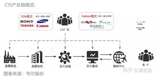 CIS（CMOS image sensor）基本资料 - P4 产业链 - 知乎