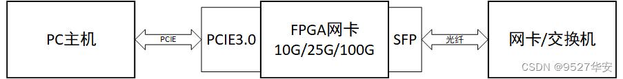 FPGA实现 NIC 100G 网卡，GTY+100G Ethernet Subsystem架构，纯verilog代码实现，提供2套工程源码和 ...