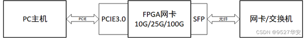 FPGA实现 NIC 100G 网卡，GTY+100G Ethernet Subsystem架构，纯verilog代码实现，提供2套工程源码和 ...
