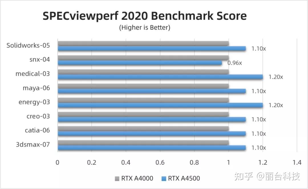 丽台实测 | RTX A4500 VS RTX A4000