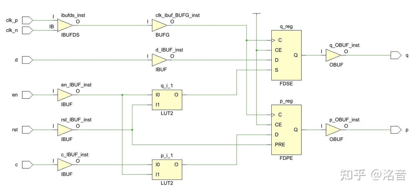 verilog中同步rst和异步rst的电路区别 - 知乎