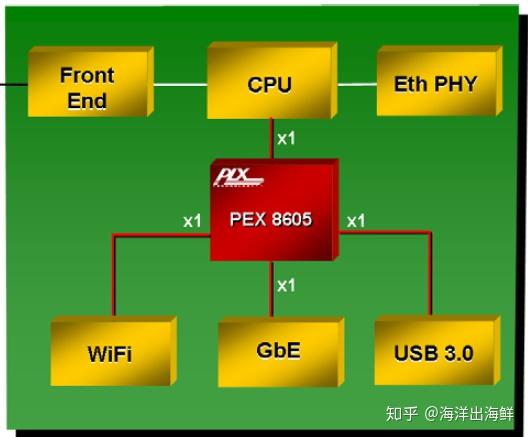 pcie中switch连接设备是否分时？ - 知乎