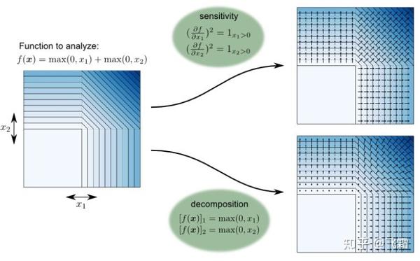 7 Transformer Interpretability Beyond Attention Visualization 知乎