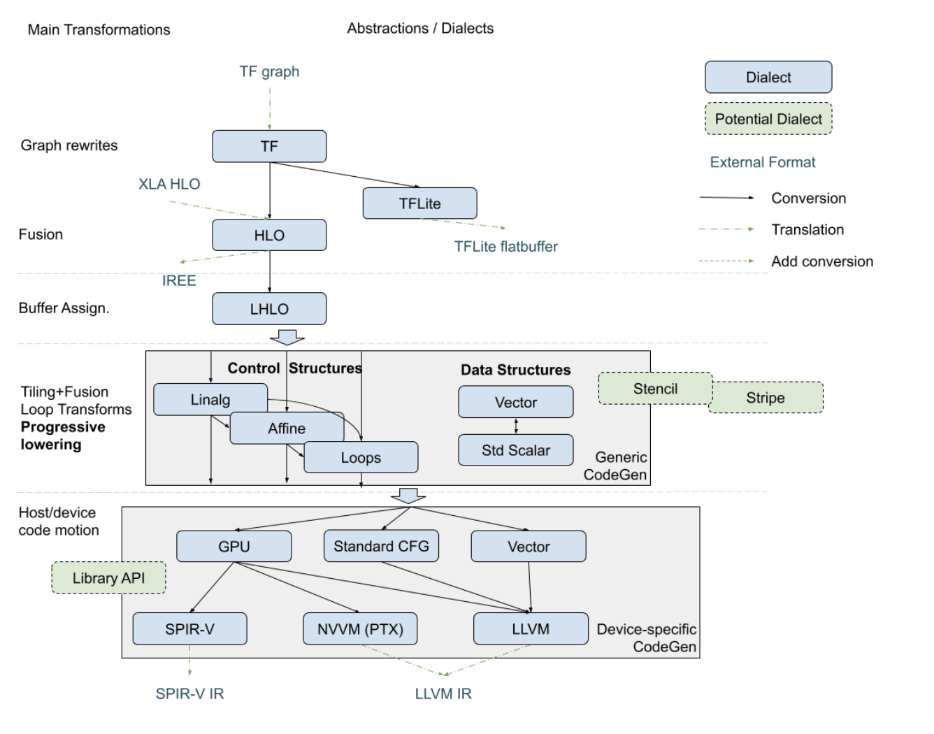 [IREE] A Brief Survey - 知乎