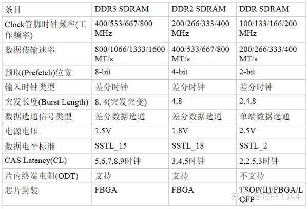 DDR3自学笔记 - 知乎