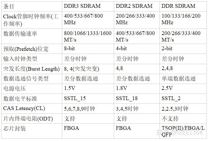 DDR3自学笔记 - 知乎