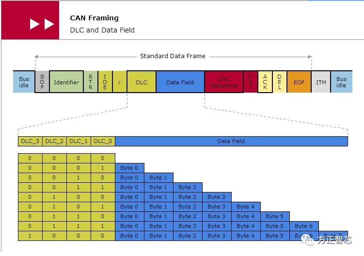 CAN总线通信之详解数据帧(Data Frame) - 知乎