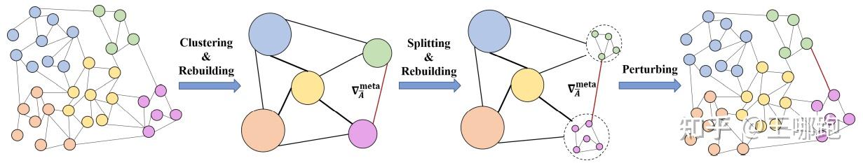 22-ICLR OpenReview-Large-Scale Adversarial Attacks on Graph Neural Networks via Graph Coarsening ...