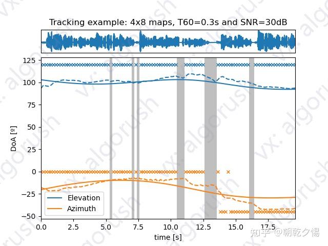 使用SRP-PHAT和3D卷积神经网络的鲁棒声源追踪 - 知乎
