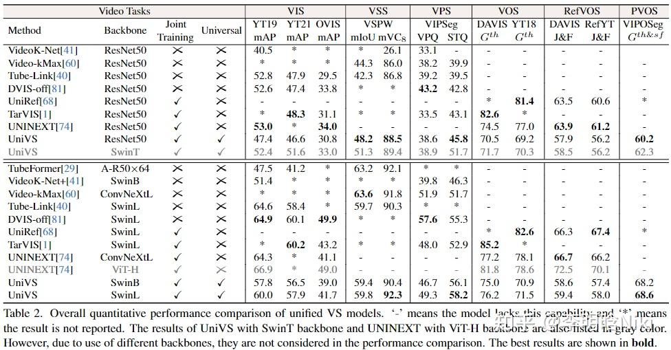 CVPR2024｜UniVS：统一且通用的视频分割大模型 - 知乎