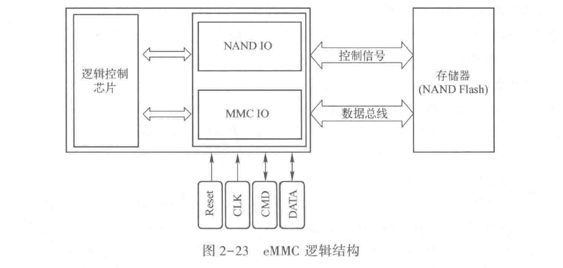 2.3.10 嵌入式多媒体卡，Embedded Multi-media Card（eMMC） - 知乎