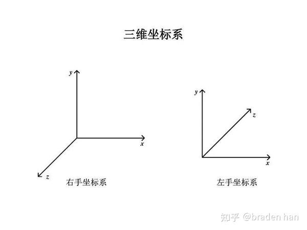 浅说three.js三维坐标系 - 知乎
