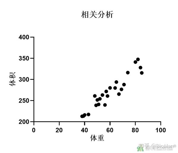 GraphPad Prism XY表统计分析——相关分析(Correlation Analysis) - 知乎