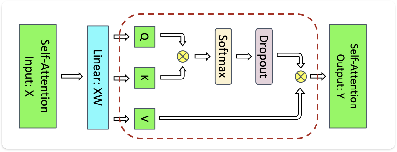 Reducing Activation Recomputation in Large Transformer Models - 知乎