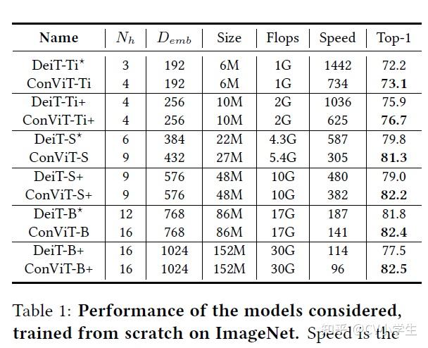 [论文阅读]ConViT: Improving Vision Transformers with Soft Convolutional Inductive Biases - 知乎