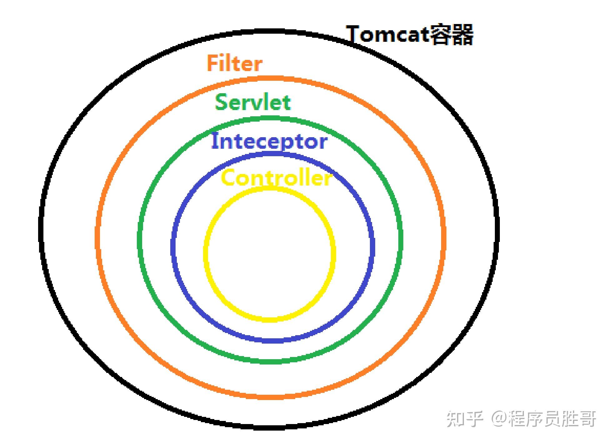 过滤器与拦截器区别、使用场景笔记整理 知乎