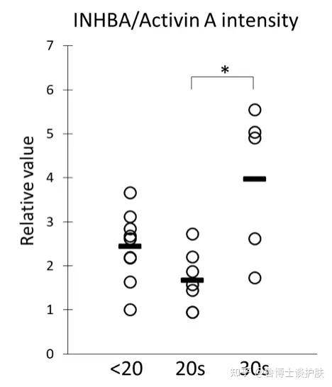 皮肤衰老机制的新发现——INHBA蛋白的积累引起角质层更新效率降低 - 知乎