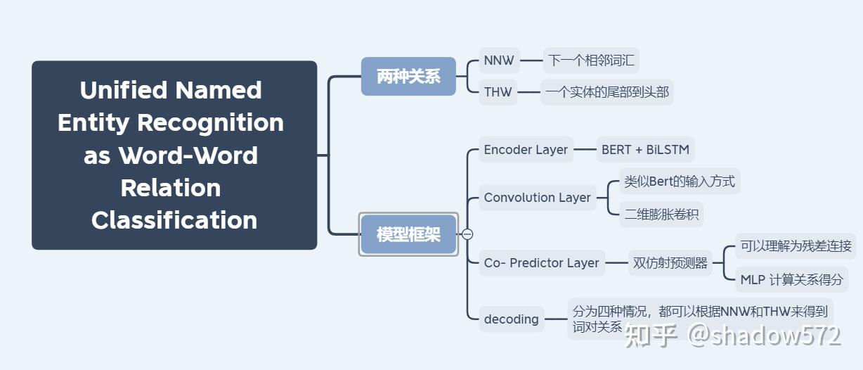 【论文笔记】unified Named Entity Recognition As Word Word Relation Classification 知乎
