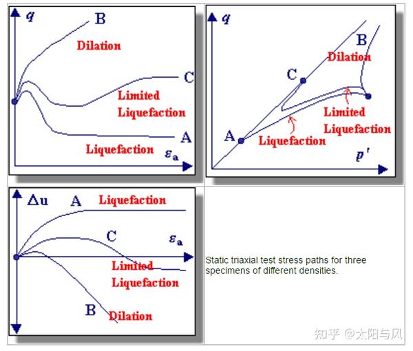 临界状态理论梳理 - 知乎