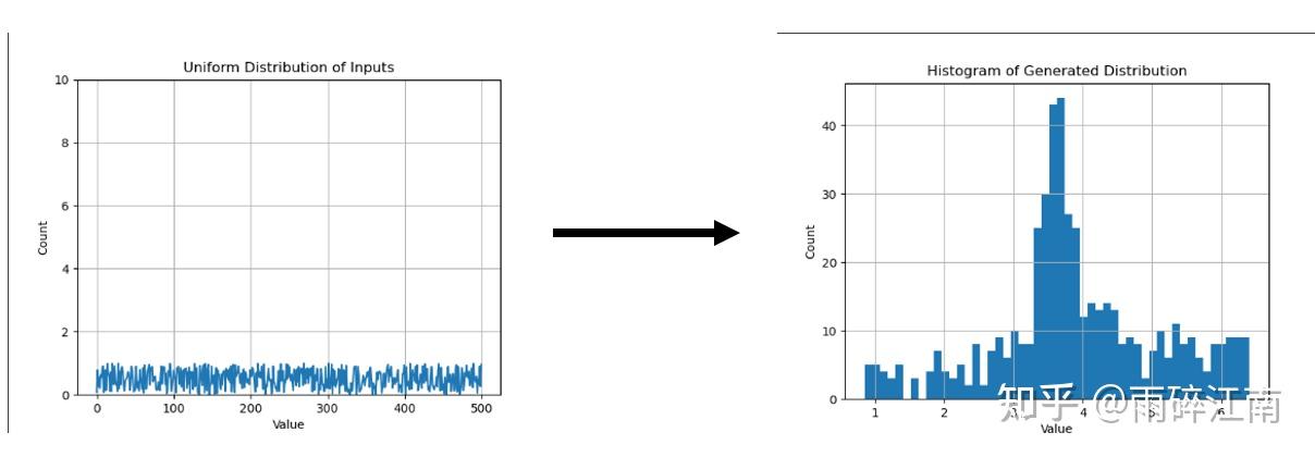 GANs Learn To Generate Normal Distribution 