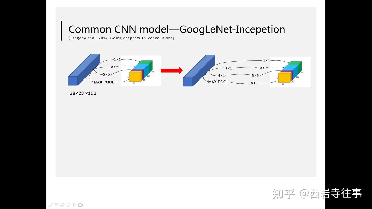 卷积神经网络（CNN）基础及经典模型介绍 - 知乎